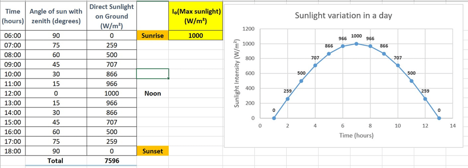 Peak Sun Hours (PSH) Explained: Variation, Calculation & Impact on ...
