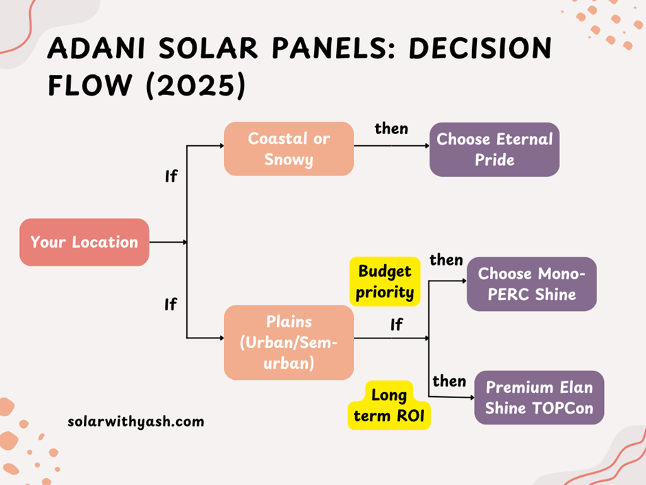 Adani Solar Panels Review 2025: Price, Efficiency & Pros/Cons - Solar ...