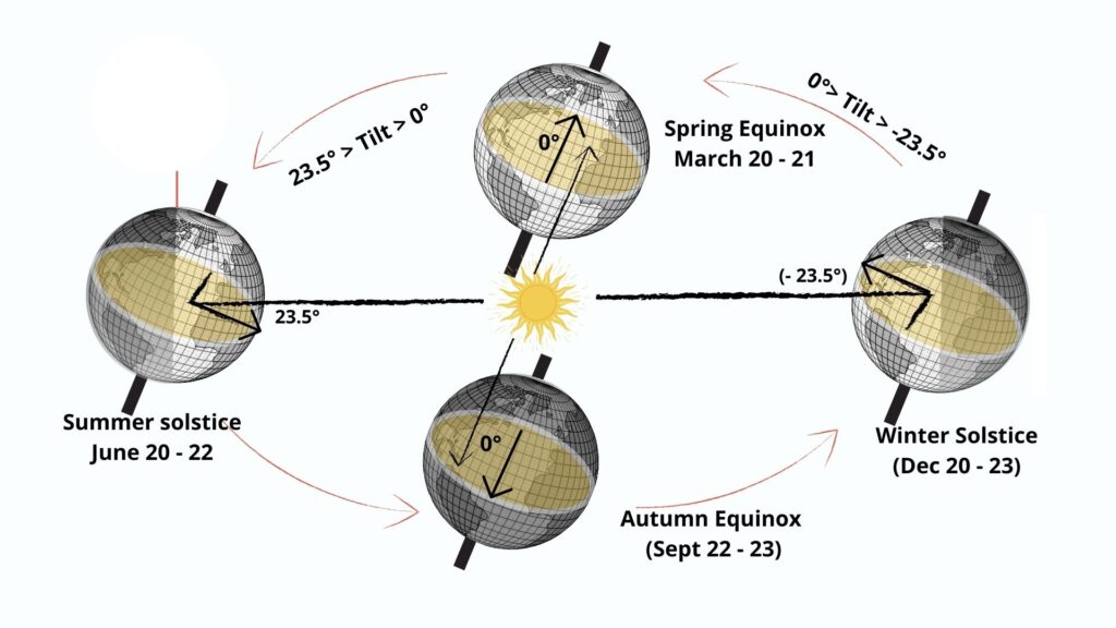 13 Interesting facts about the Sun - Solar with Yash