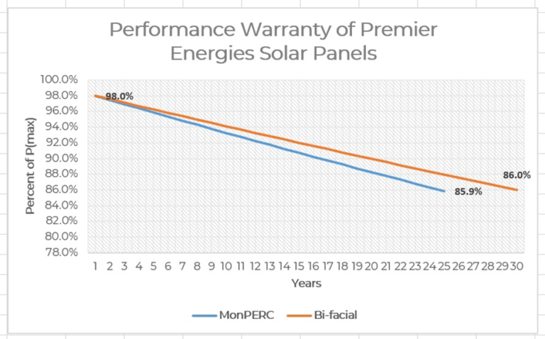 A complete analysis of Premier Energies solar panels - Solar with Yash