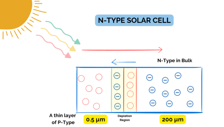 P-Type vs N-Type solar cells: What You Need to Know? - Solar with Yash