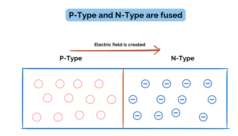 P-Type vs N-Type solar cells: What You Need to Know? - Solar with Yash