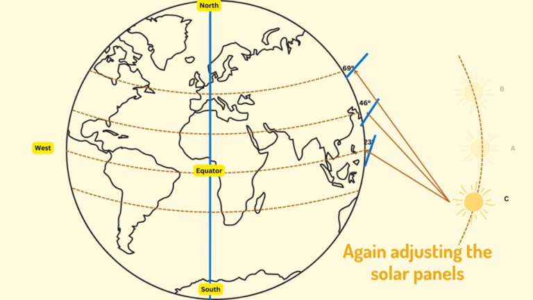 Solar Panel Tilt and Azimuth Angle: Find the Best Position - Solar with ...
