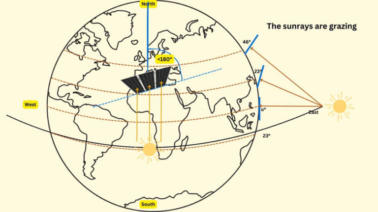 Solar Panel Tilt and Azimuth Angle: Find the Best Position - Solar with ...