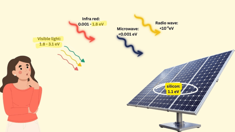 Why Do Solar Panels Absorb Mostly Visible Light (Not UV or Infrared ...