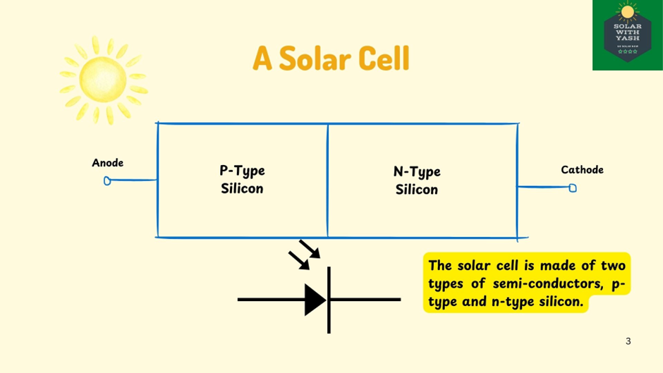 What is a Semiconductor, and why is it used in solar Cells? - Solar ...