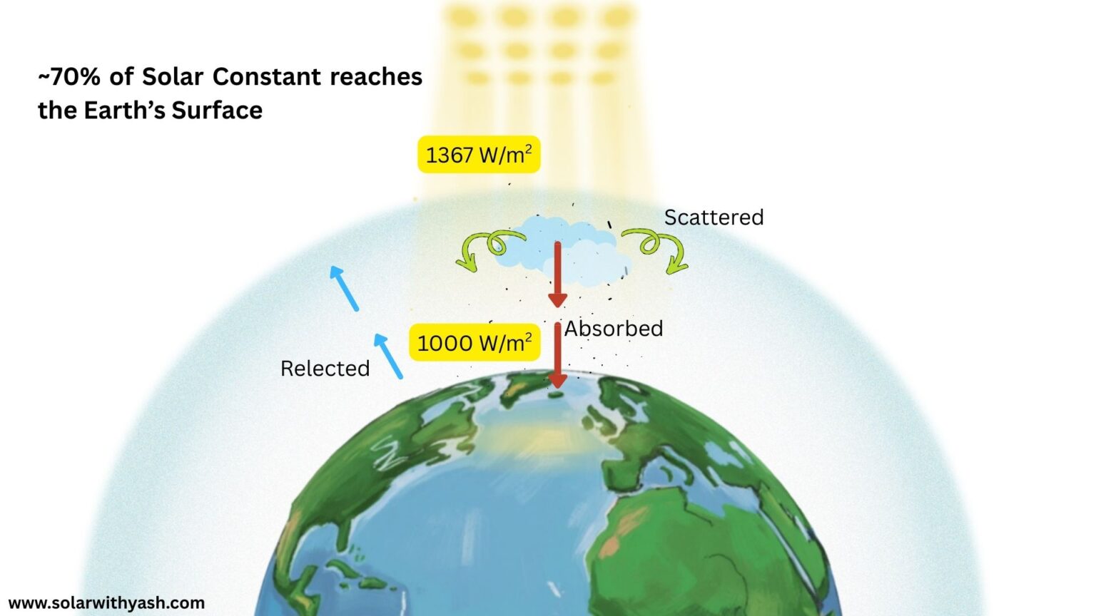 What Is the Solar Constant and Why Does It Matter in Solar Energy ...